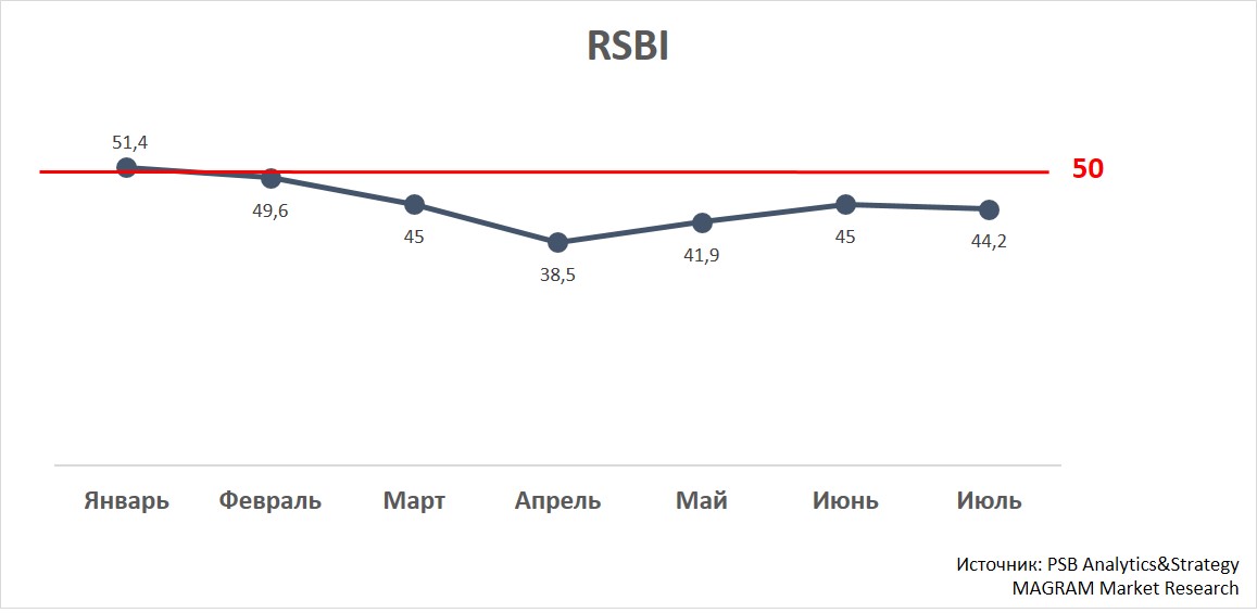 Индекс RSBI — результаты I и II кварталов 2020 года